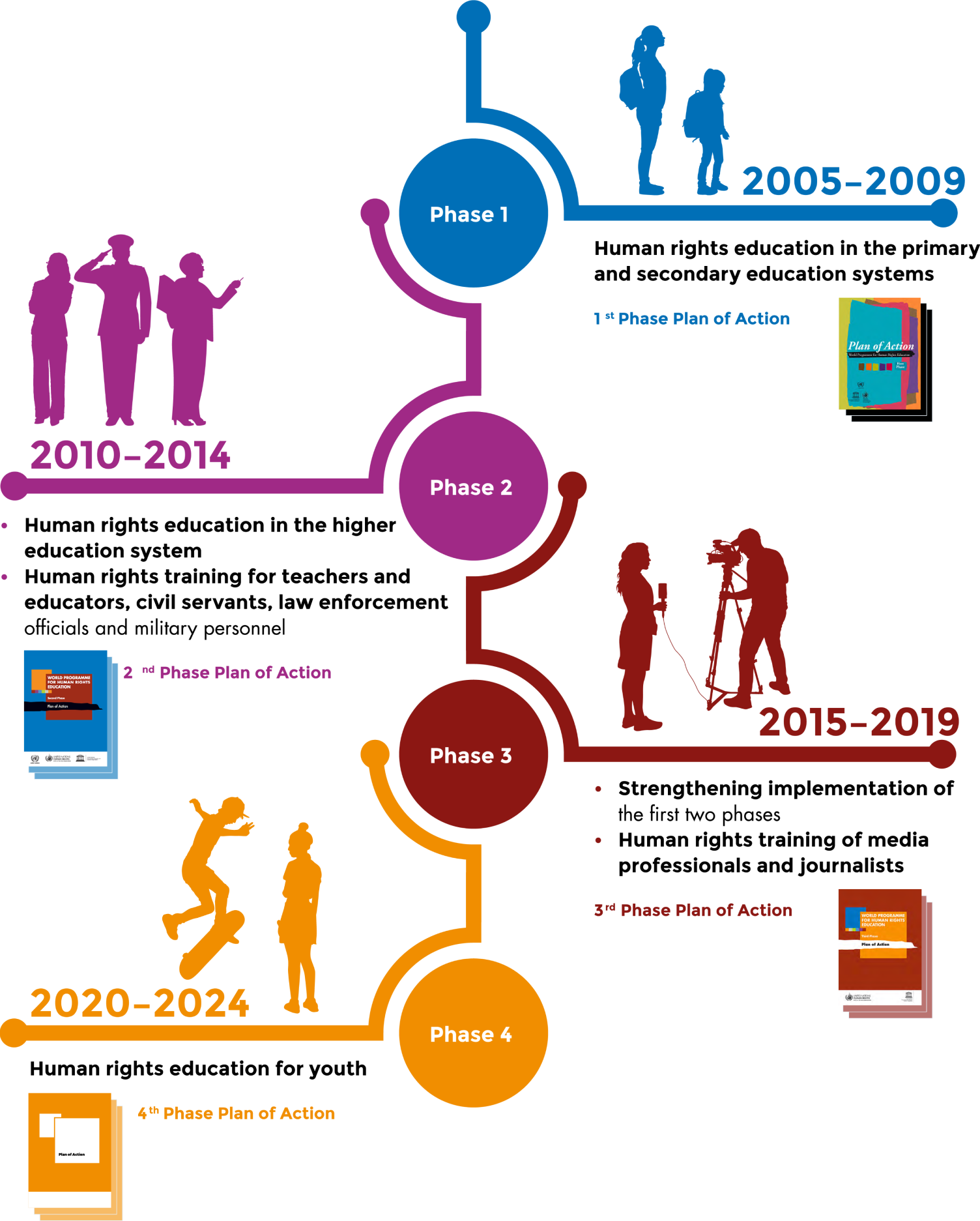 Changemakers: Stories of Young Human Rights Educators - Transforming Lives